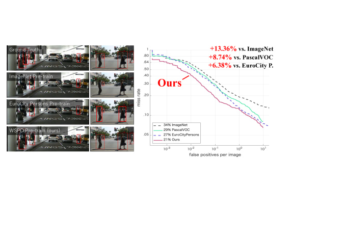 Weakly Supervised Dataset Collection for Robust Person Detection | DeepAI