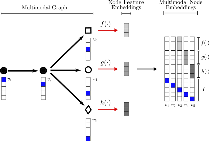 End-to-End Entity Classification on Multimodal Knowledge Graphs | DeepAI