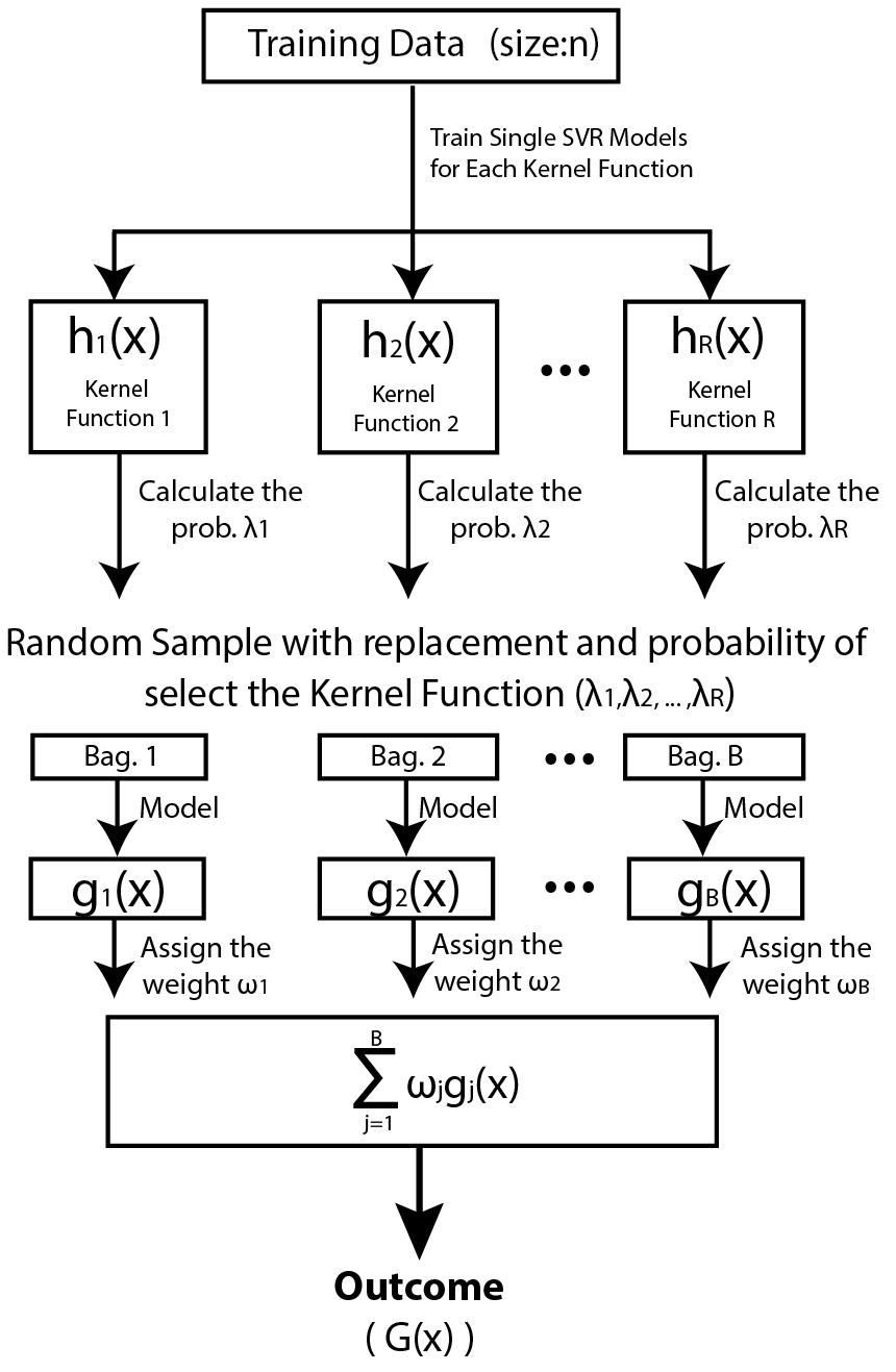 Random Machines Regression Approach: an ensemble support vector regression model with free ...