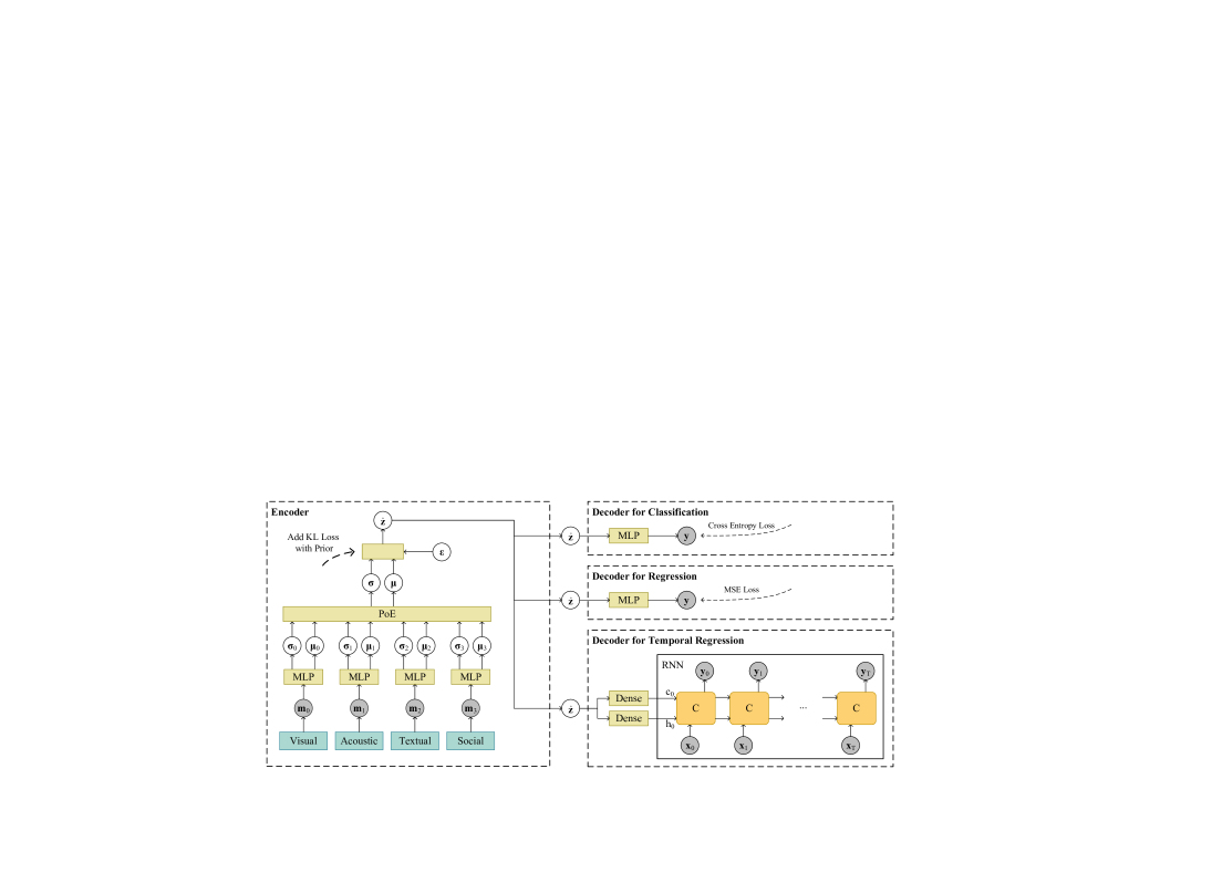 Predicting The Popularity Of Micro Videos With Multimodal Variational Encoder Decoder Framework