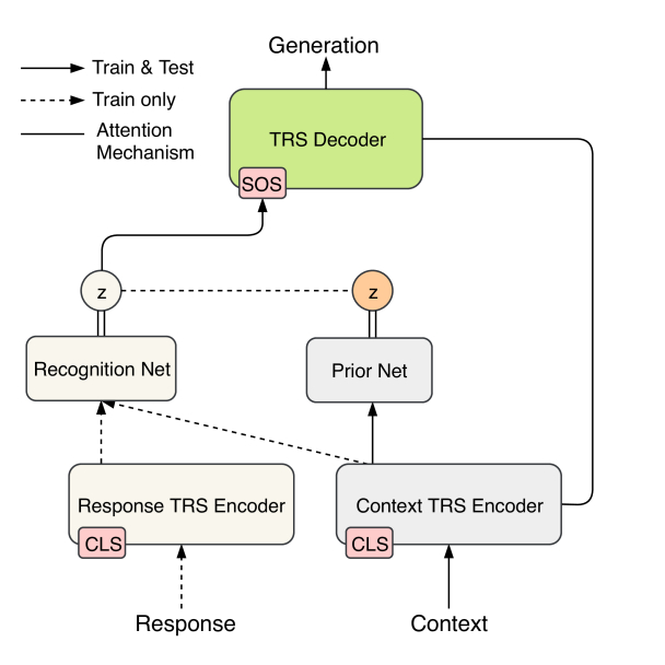 Variational Transformers For Diverse Response Generation Deepai