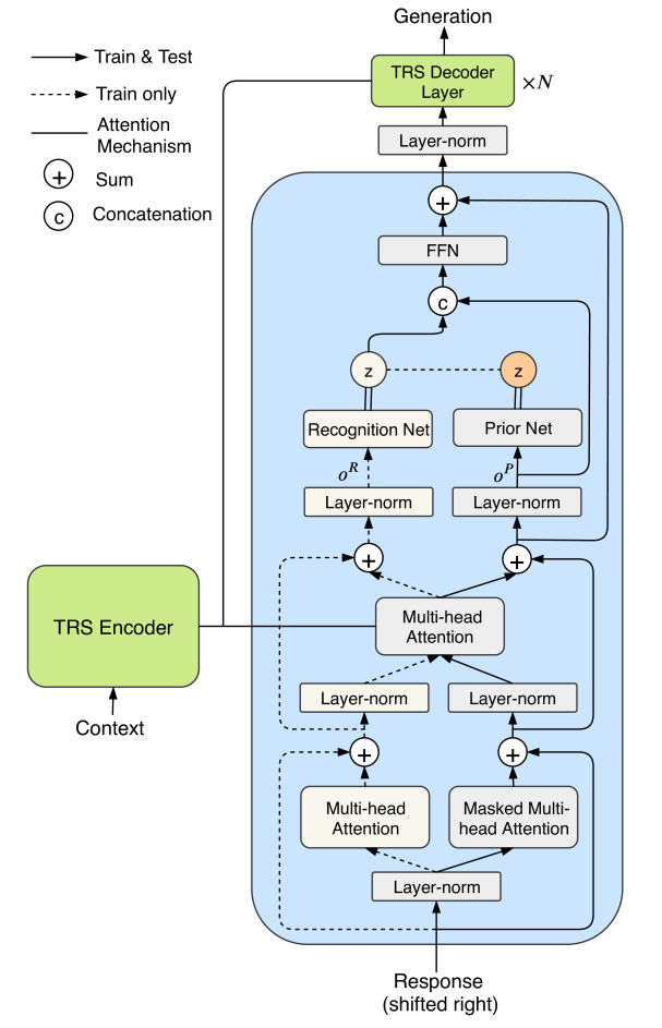 Variational Transformers For Diverse Response Generation Deepai