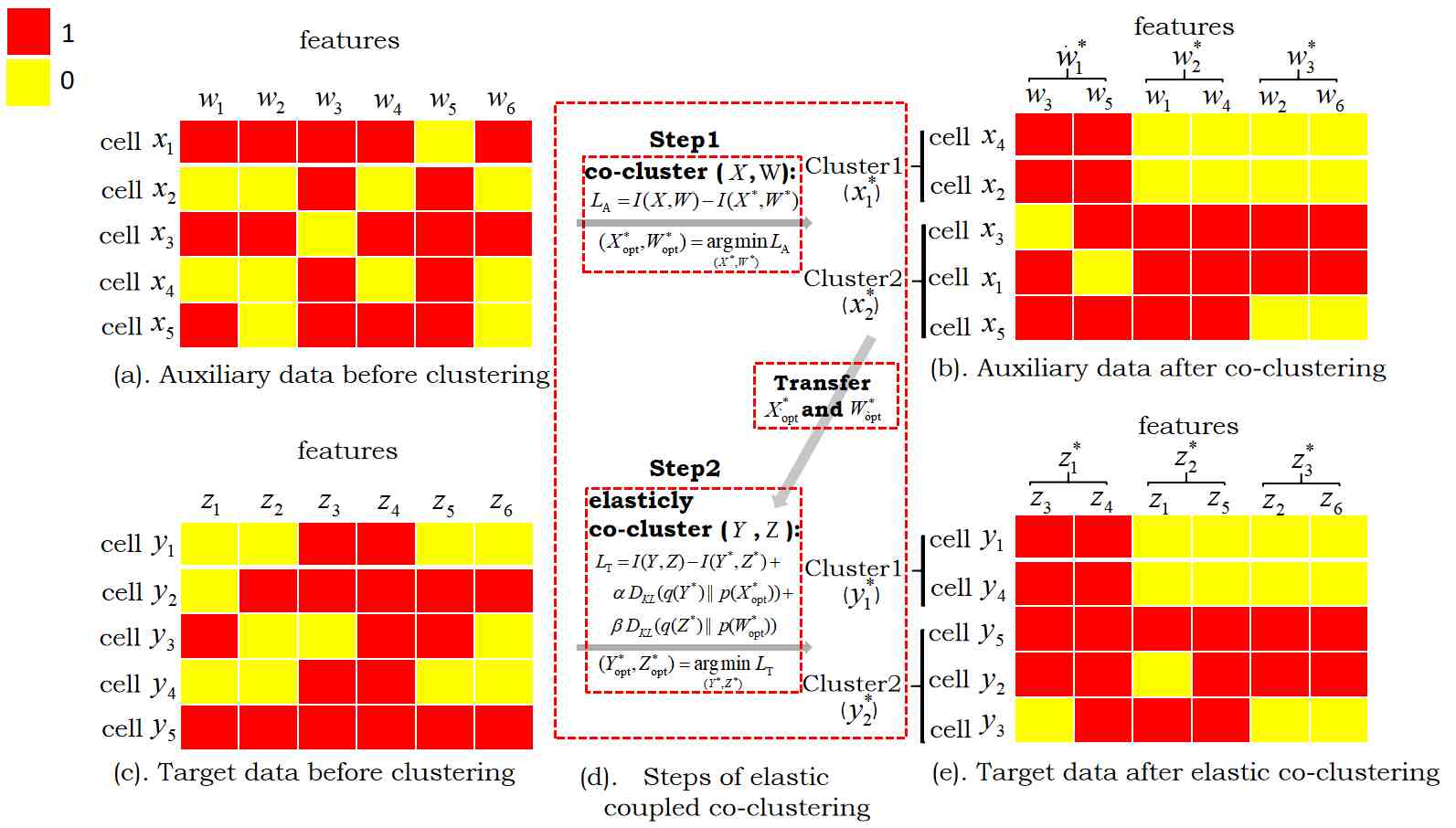 Elastic Coupled Co-clustering for Single-Cell Genomic Data | DeepAI