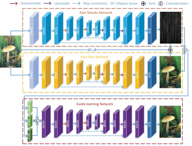 Physical Model Guided Deep Image Deraining | DeepAI