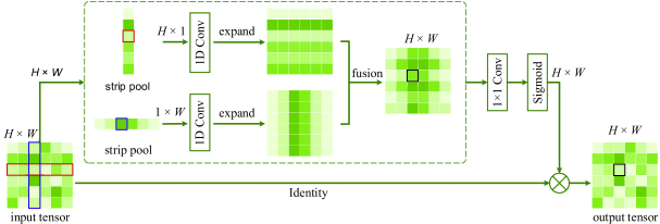 Strip Pooling: Rethinking Spatial Pooling for Scene Parsing | DeepAI