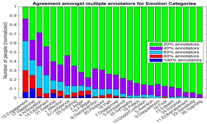 Context Based Emotion Recognition using EMOTIC Dataset | DeepAI