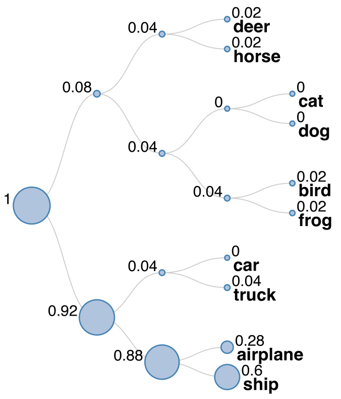 NBDT: Neural-Backed Decision Trees | DeepAI