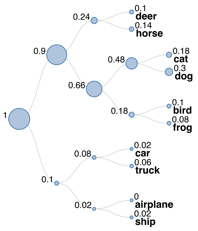 NBDT: Neural-Backed Decision Trees | DeepAI