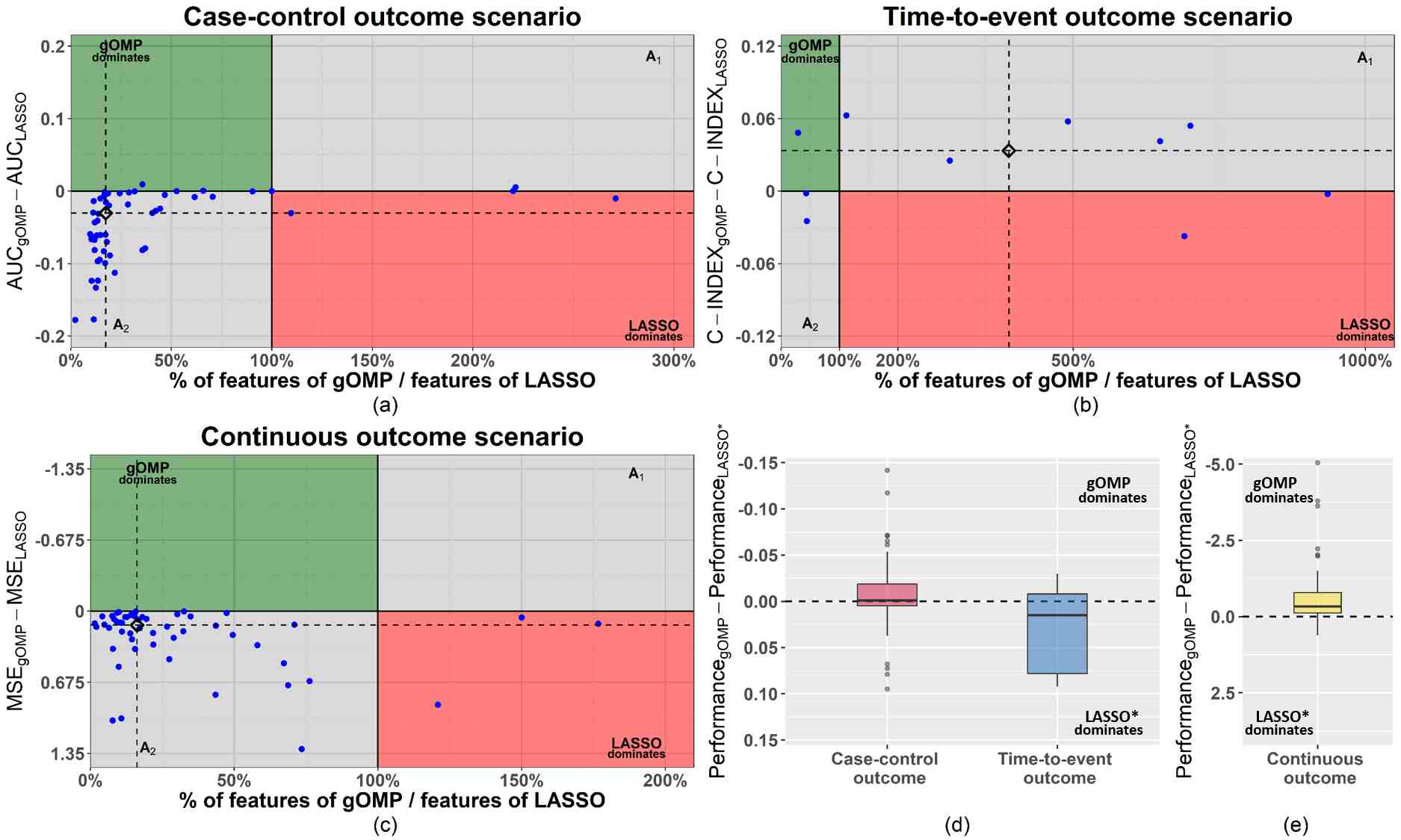 A Generalised Omp Algorithm For Feature Selection With Application To 0287