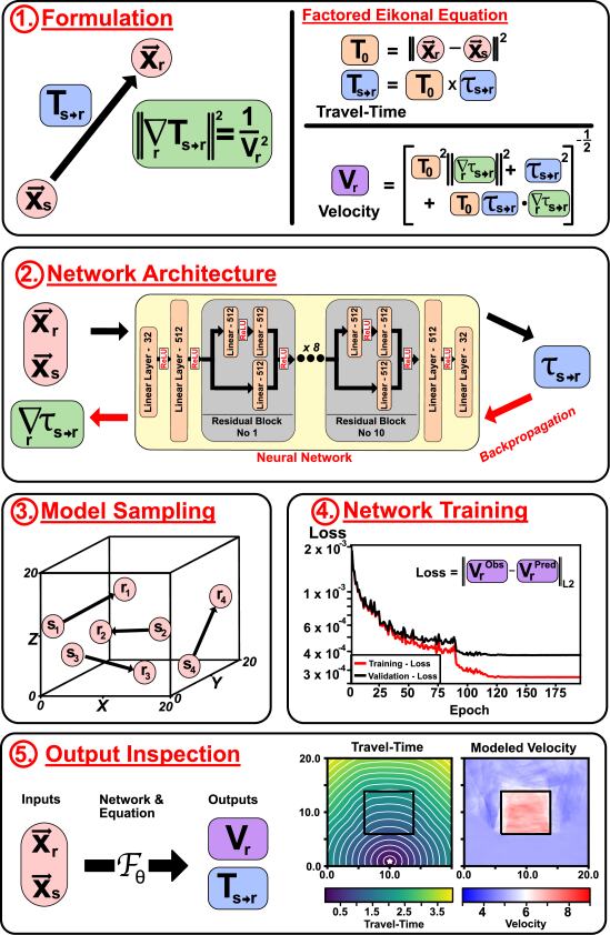 EikoNet: Solving the Eikonal equation with Deep Neural Networks | DeepAI
