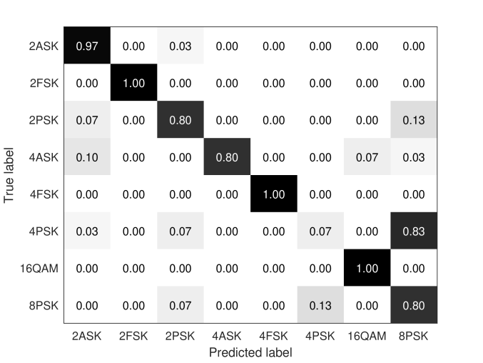 Time Frequency Analysis Based Blind Modulation Classification For