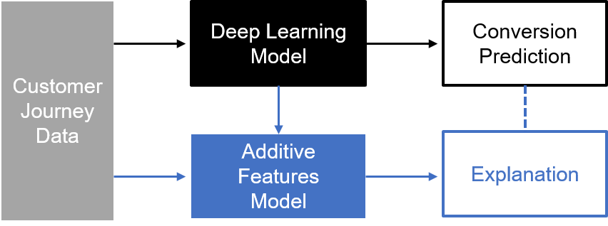 Interpretable Deep Learning Model for Online Multi-touch Attribution | DeepAI