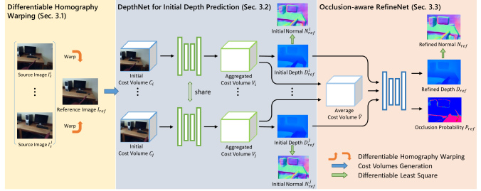 Occlusion Aware Depth Estimation With Adaptive Normal Constraints Deepai