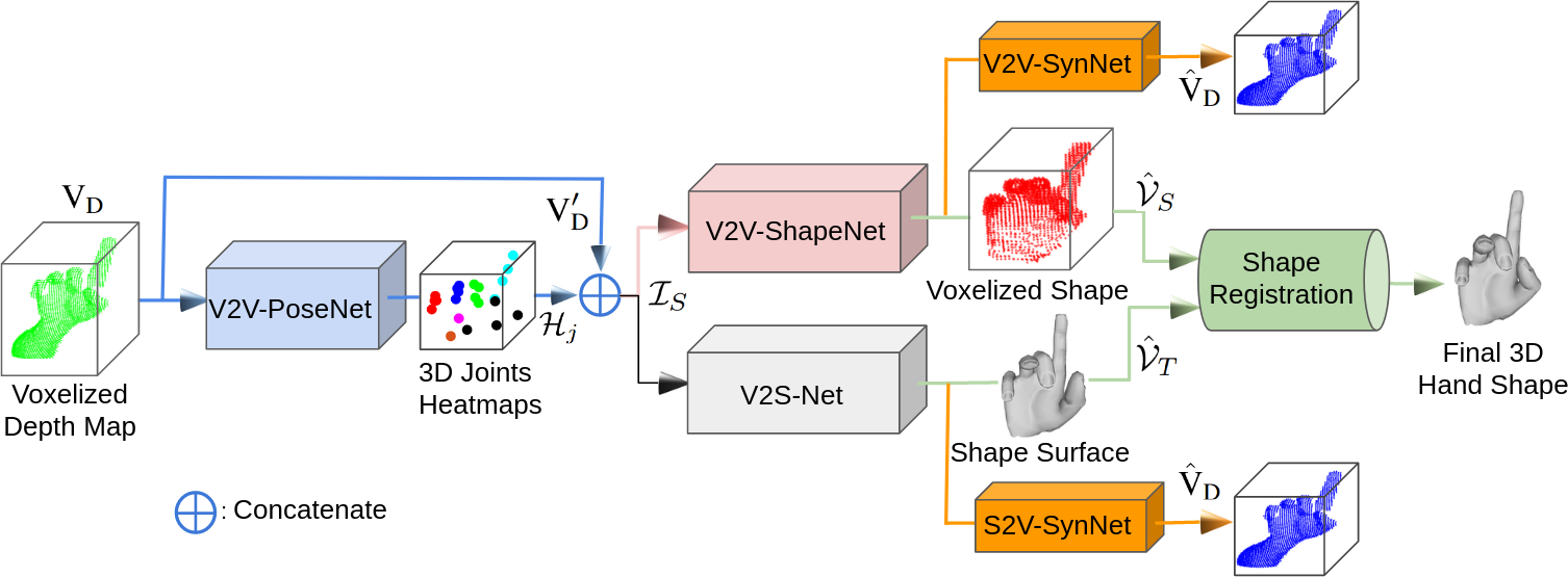 HandVoxNet: Deep Voxel-Based Network for 3D Hand Shape and Pose Estimation from a Single Depth ...