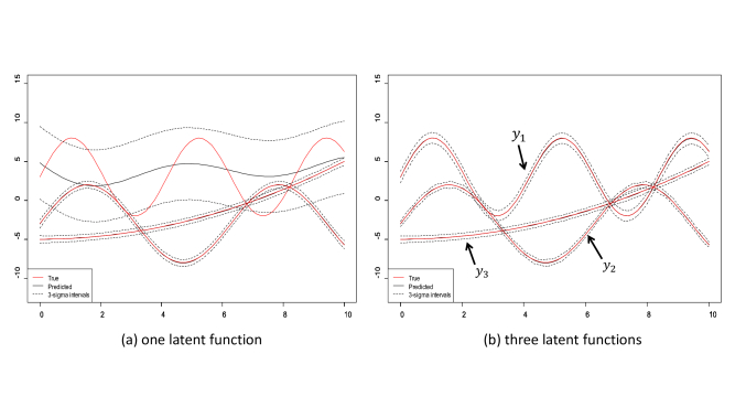 On Negative Transfer And Structure Of Latent Functions In Multi Output Gaussian Processes Deepai