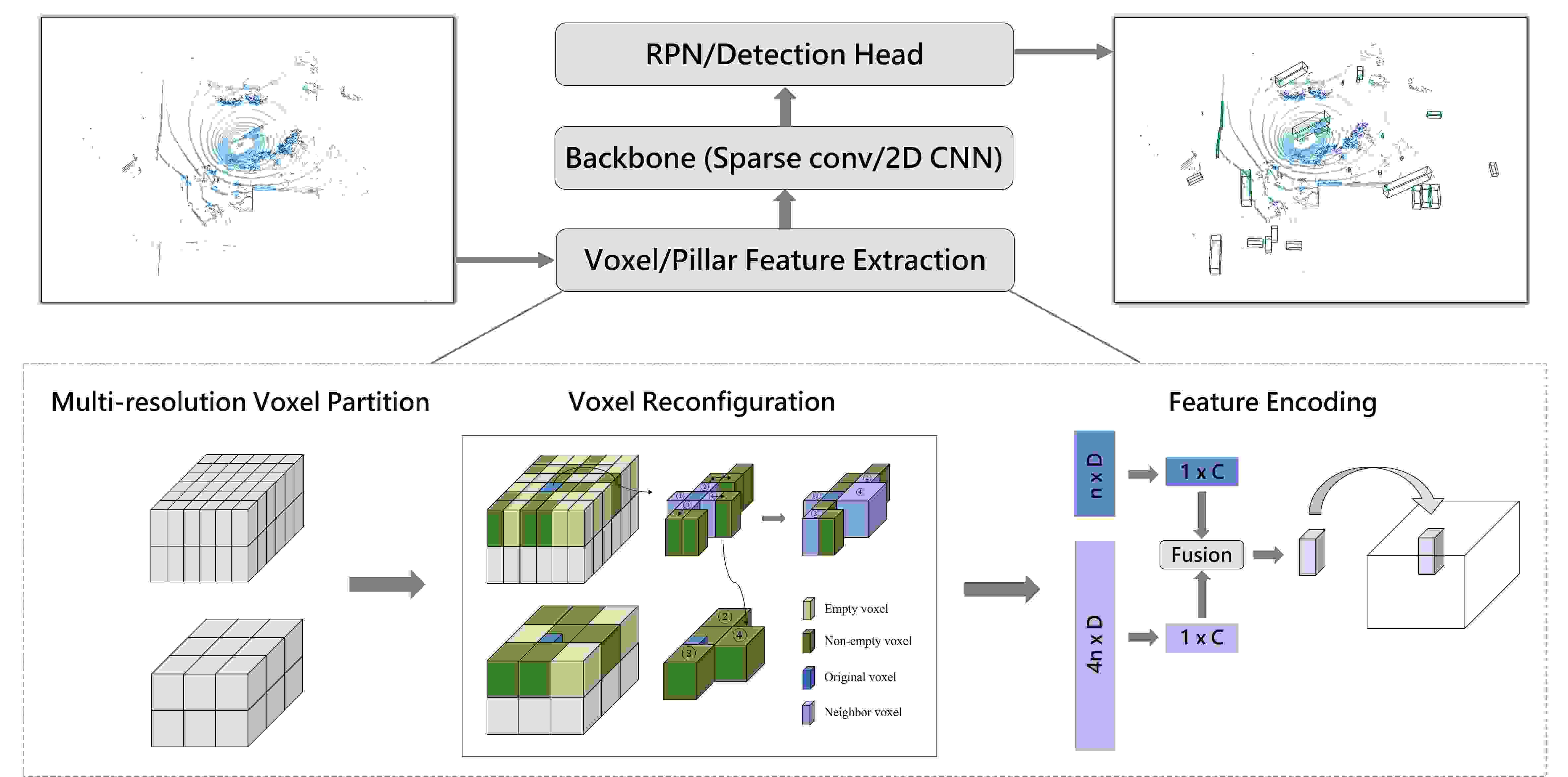 Reconfigurable Voxels: A New Representation for LiDAR-Based Point Clouds | DeepAI
