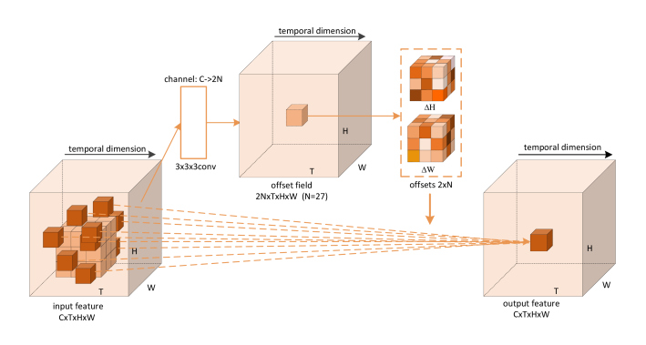 Deformable 3D Convolution for Video Super-Resolution | DeepAI