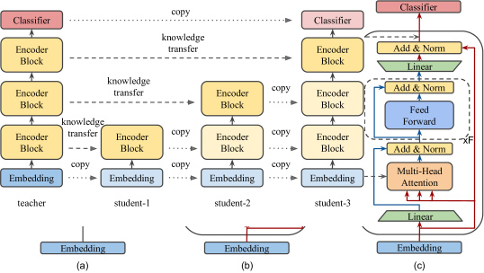 MobileBERT: a Compact Task-Agnostic BERT for Resource-Limited Devices | DeepAI