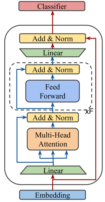 MobileBERT: a Compact Task-Agnostic BERT for Resource-Limited Devices ...
