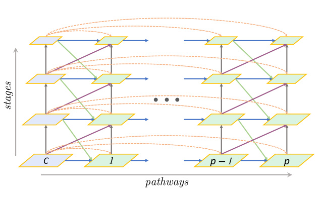 Feature Pyramid Grids | DeepAI