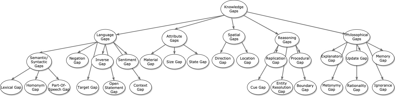 Understanding Knowledge Gaps in Visual Question Answering: Implications ...