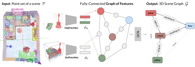 Learning 3D Semantic Scene Graphs from 3D Indoor Reconstructions | DeepAI