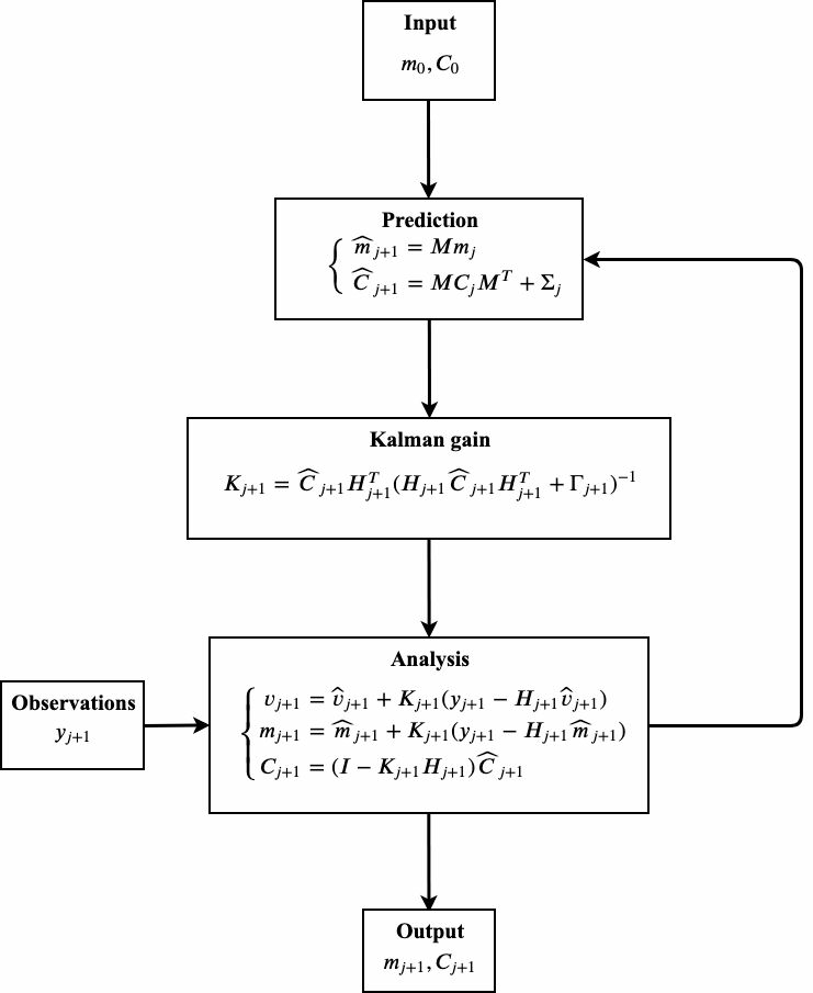 Ensemble Kalman Filter With Perturbed Observations In Weather