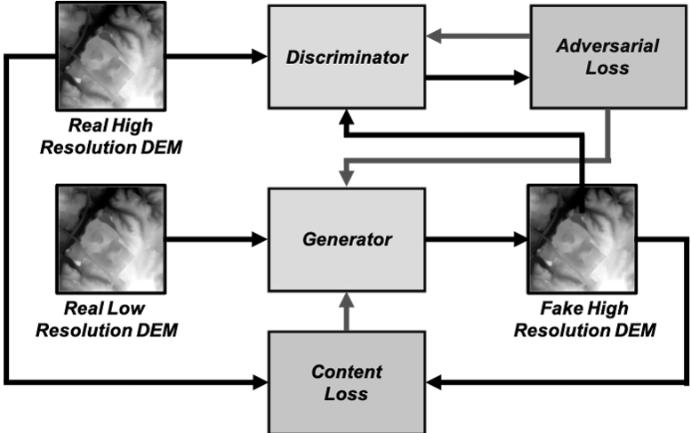 D-SRGAN: DEM Super-Resolution with Generative Adversarial Network | DeepAI