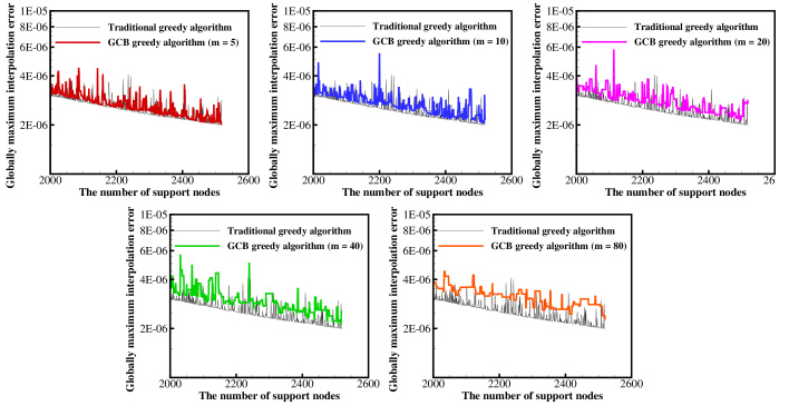 Efficient Mesh Deformation Using Radial Basis Functions With A Grouping Circular Based Greedy