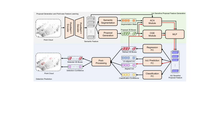 3D IoU-Net: IoU Guided 3D Object Detector for Point Clouds | DeepAI