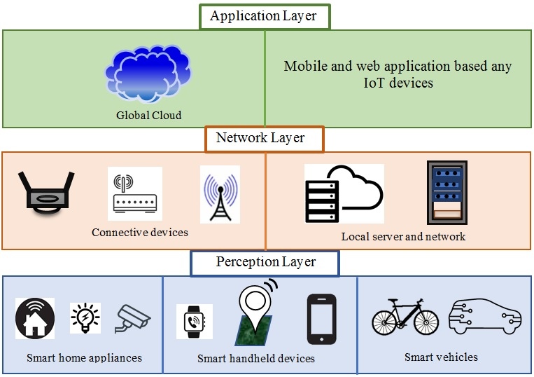 Machine Learning Based Solutions For Security Of Internet Of Things Iot A Survey Deepai