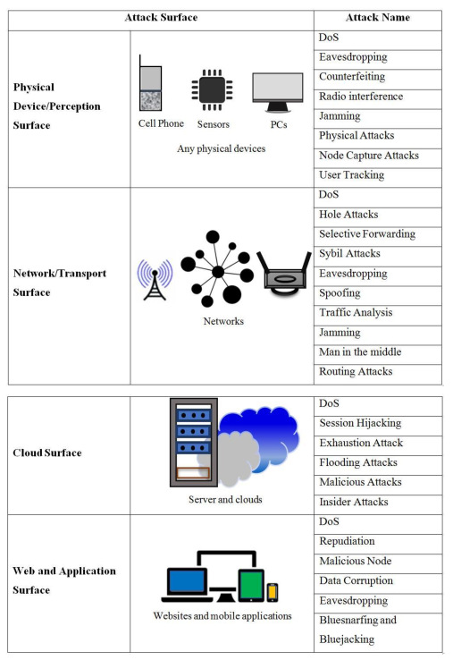 Machine Learning Based Solutions for Security of Internet of Things ...