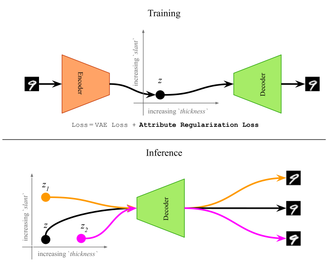 Attribute-based Regularization of VAE Latent Spaces | DeepAI