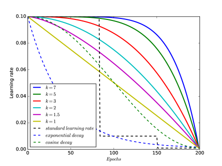 k-decay: A New Method For Learning Rate Schedule | DeepAI
