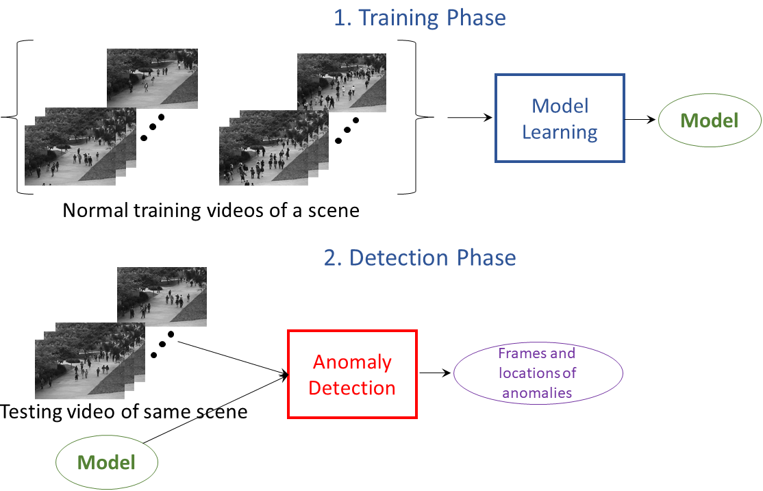 A Survey of Single-Scene Video Anomaly Detection | DeepAI