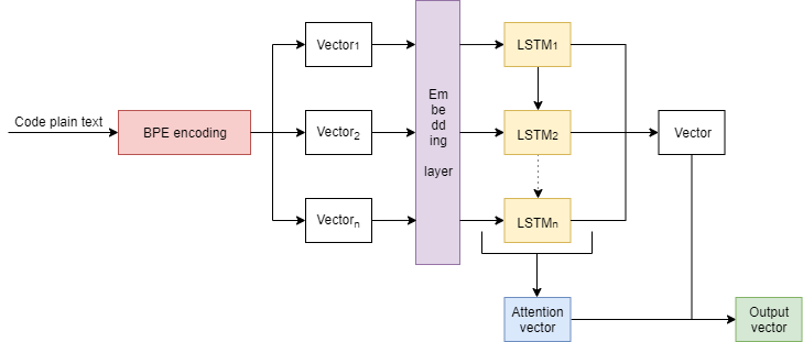 Code Completion Using Neural Attention And Byte Pair Encoding Deepai