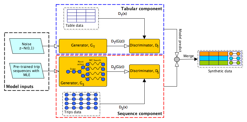 Composite Travel Generative Adversarial Networks for Tabular and Sequential Population Synthesis ...