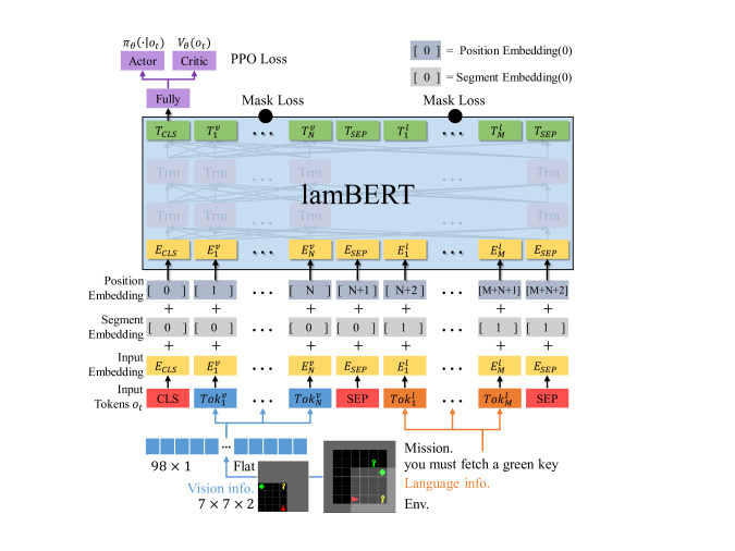 lamBERT: Language and Action Learning Using Multimodal BERT | DeepAI