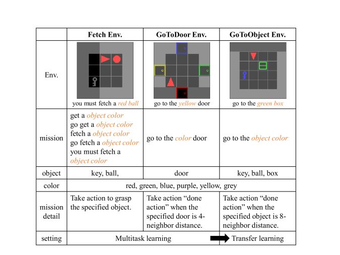 lamBERT: Language and Action Learning Using Multimodal BERT | DeepAI
