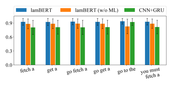 lamBERT: Language and Action Learning Using Multimodal BERT | DeepAI