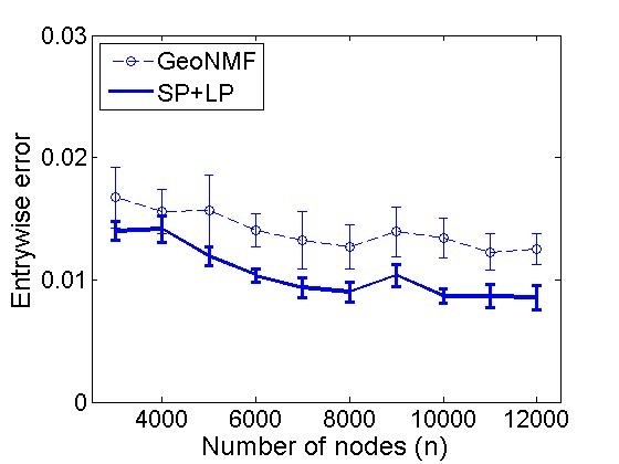 Provable Overlapping Community Detection In Weighted Graphs Deepai