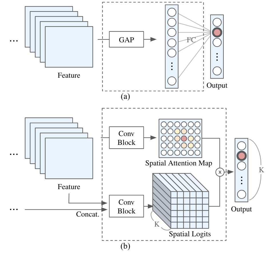 Spatially Attentive Output Layer for Image Classification | DeepAI