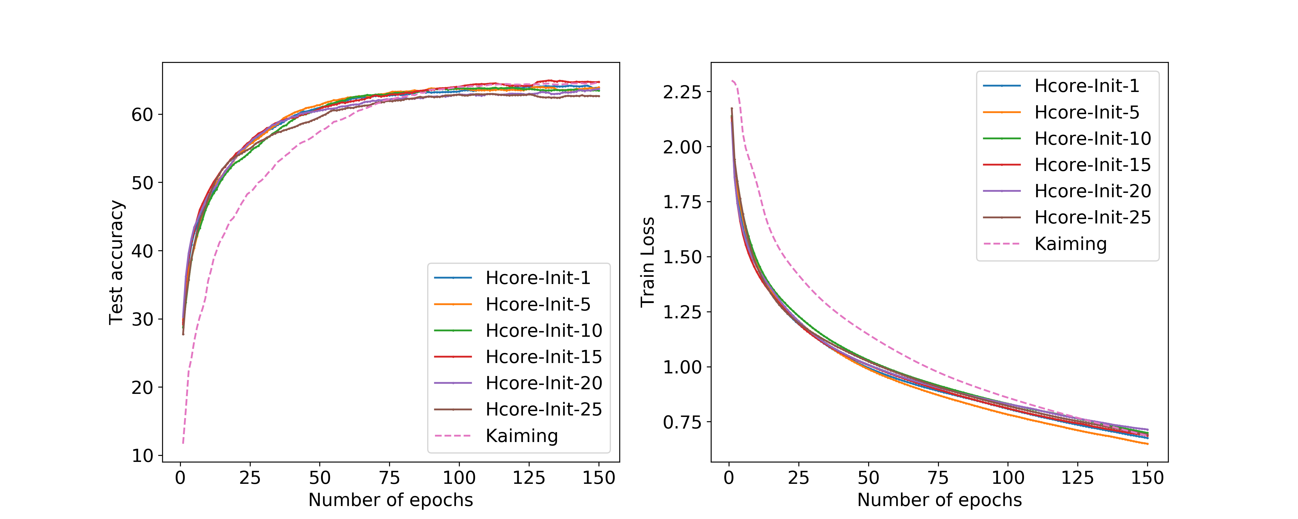 Hcore Init Neural Network Initialization Based On Graph Degeneracy Deepai 4750
