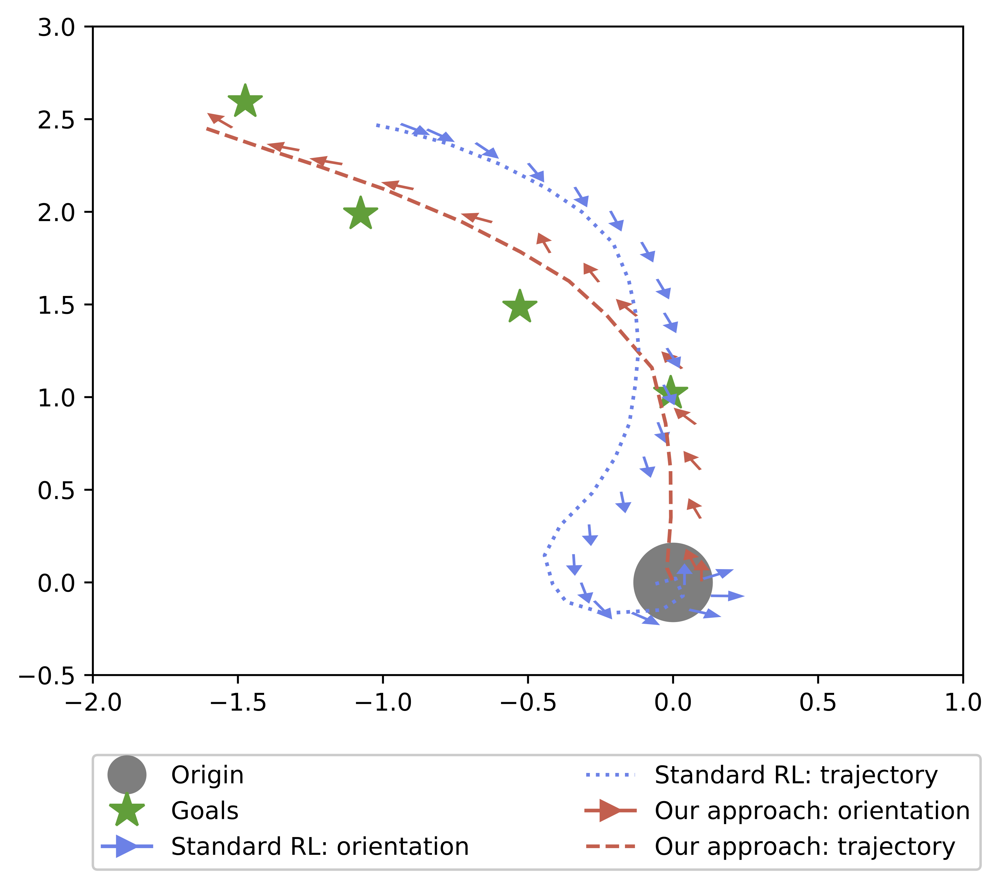 Goal-conditioned Batch Reinforcement Learning for Rotation Invariant Locomotion | DeepAI