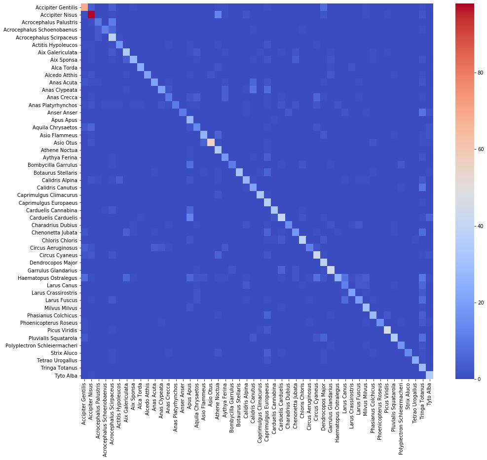 Feathers dataset for Fine-Grained Visual Categorization | DeepAI