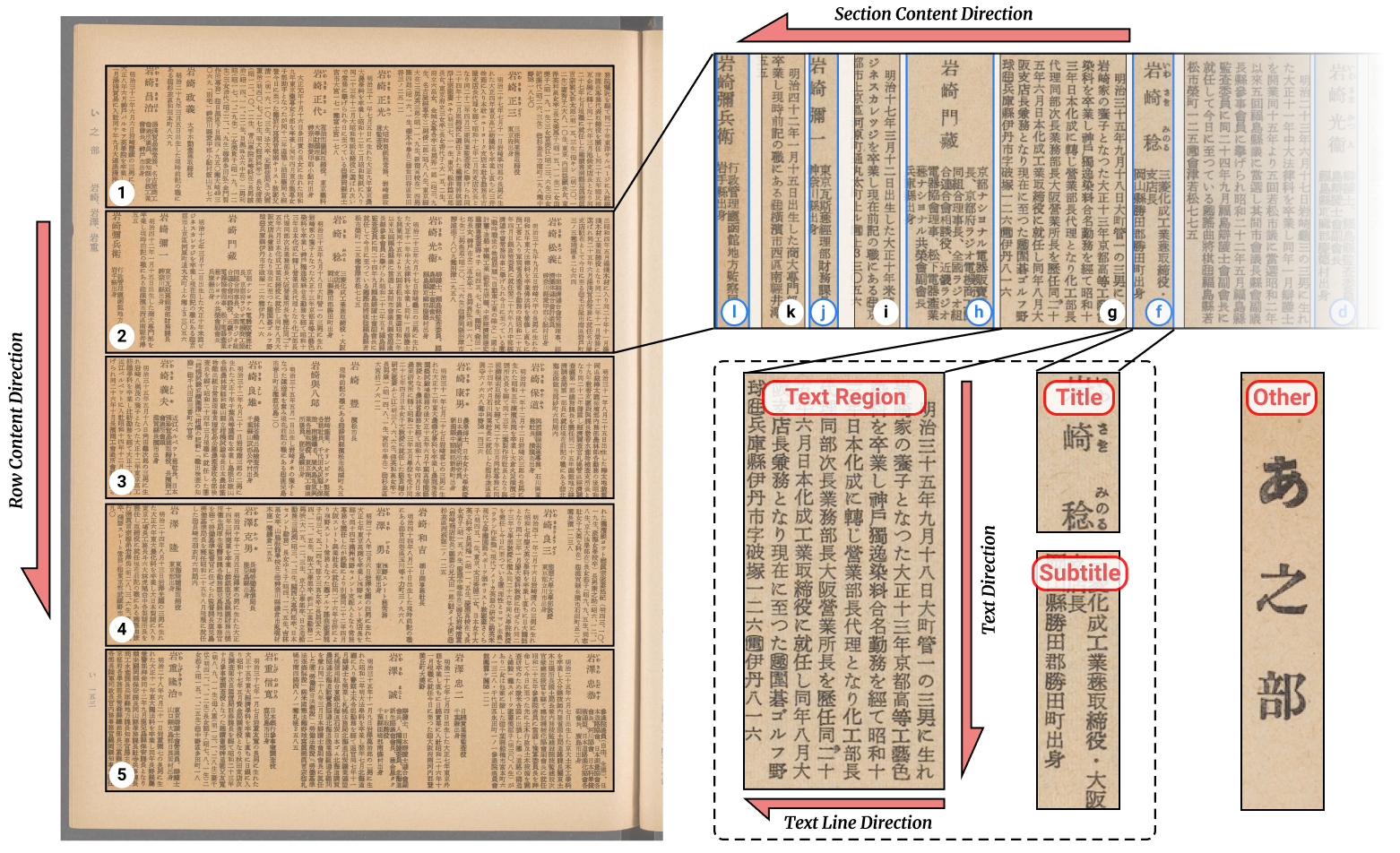 A Large Dataset of Historical Japanese Documents with Complex Layouts ...