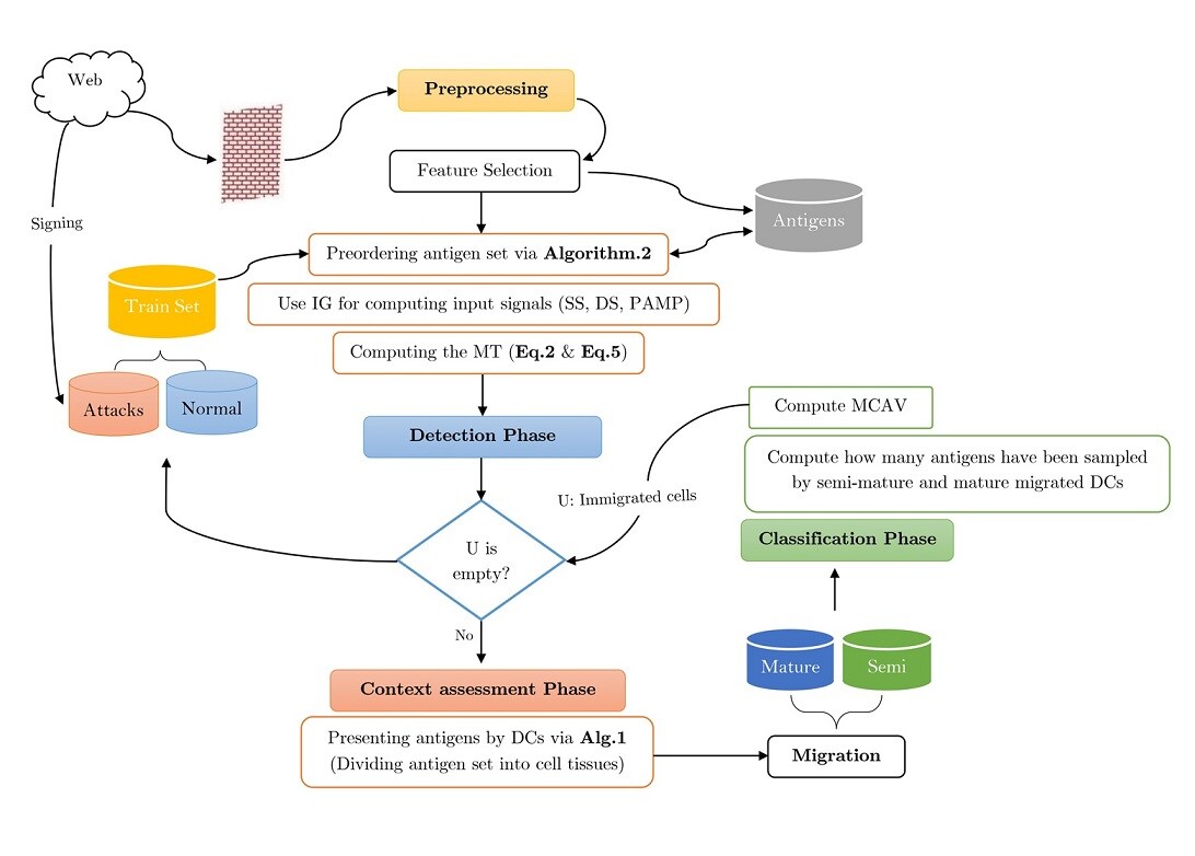 A New Intrusion Detection System Using The Improved Dendritic Cell Algorithm Deepai