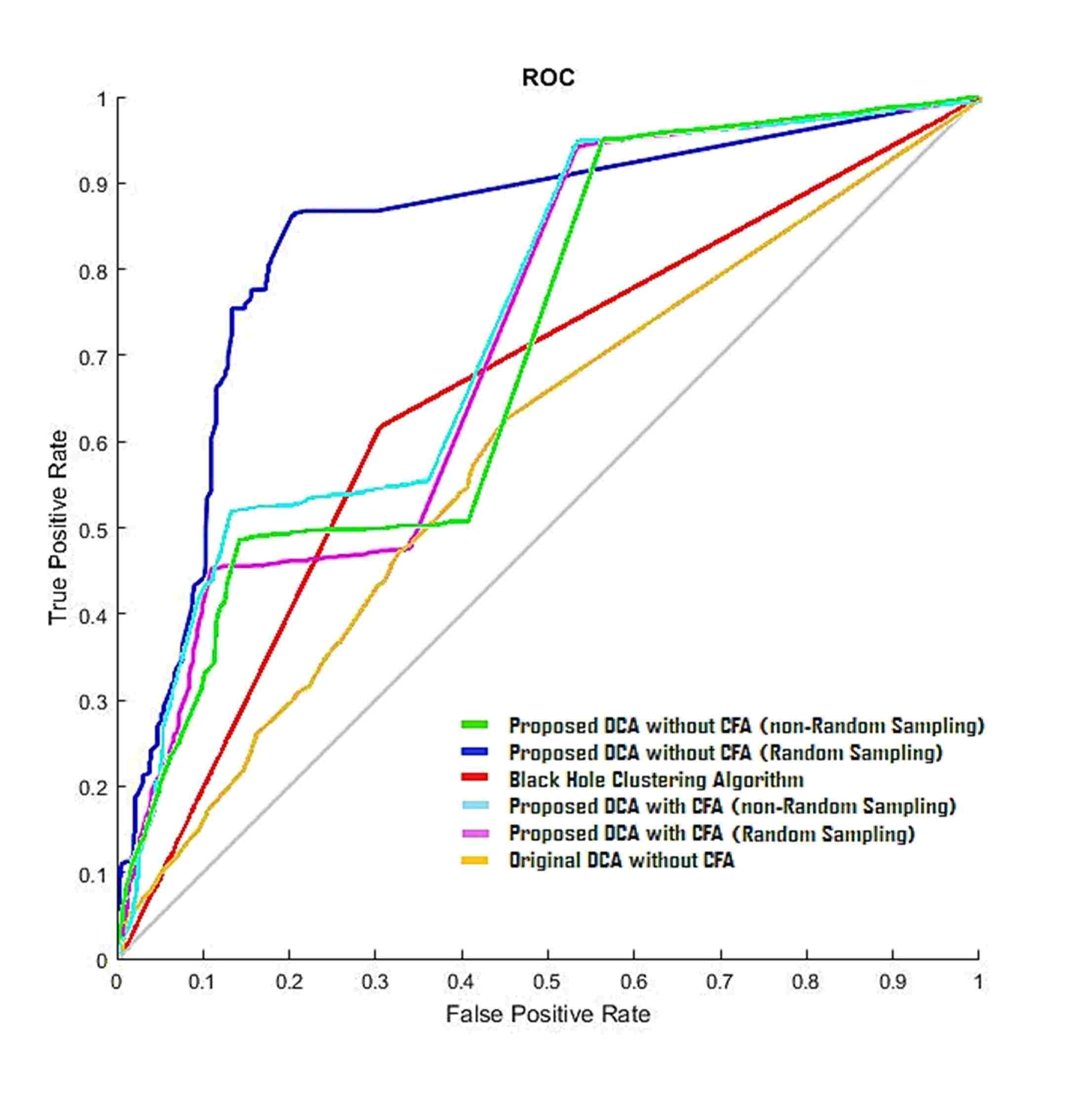 A New Intrusion Detection System Using The Improved Dendritic Cell Algorithm Deepai