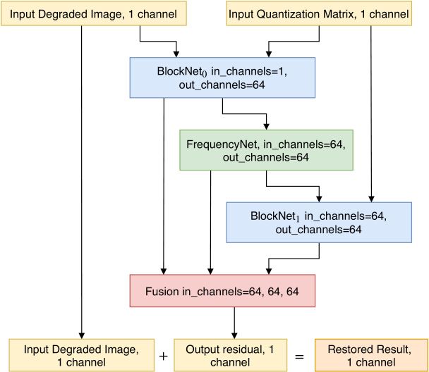 Quantization Guided JPEG Artifact Correction | DeepAI