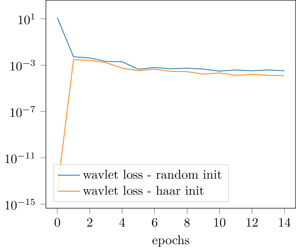 Towards Deep Neural Network Compression Via Learnable Wavelet Transforms Deepai
